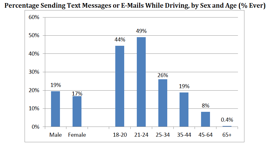 Ahmed Saeed-ISAT620: Distracted Driving