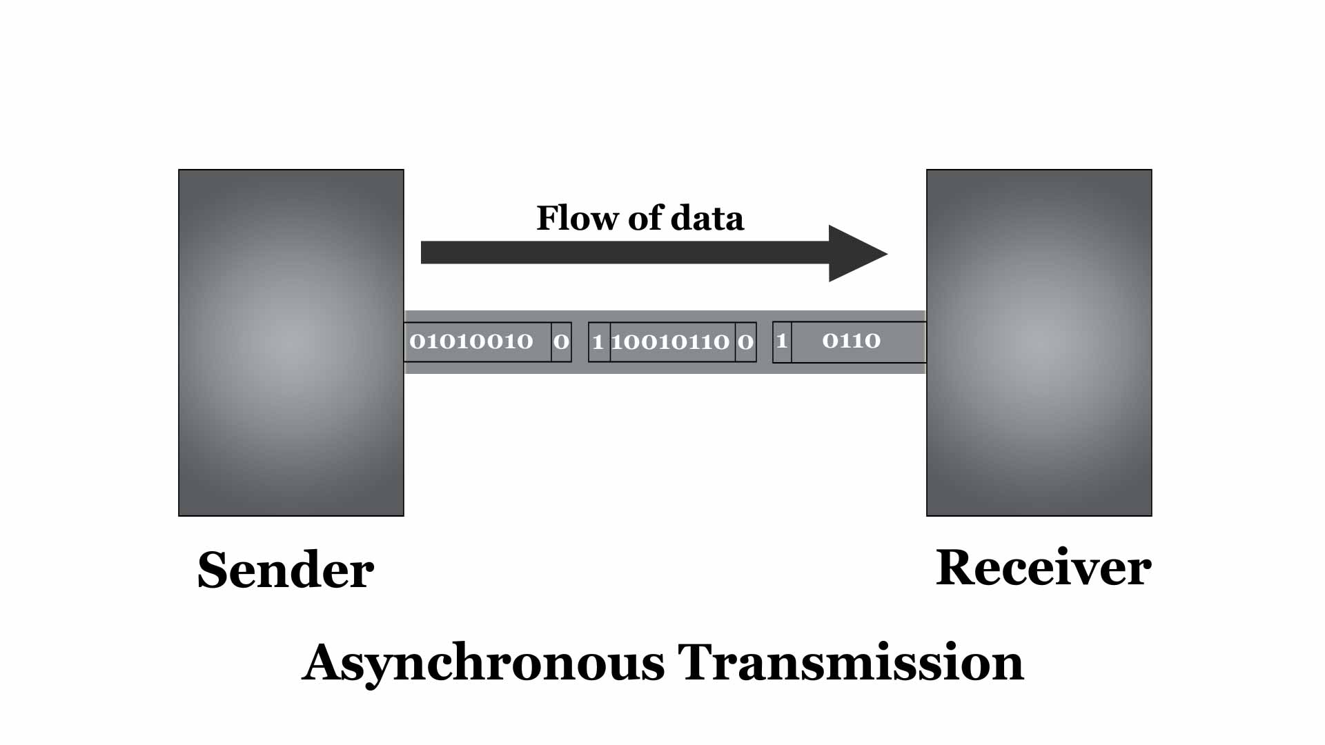 USART data communication using PIC microcontroller and Mikro C - MINA ...