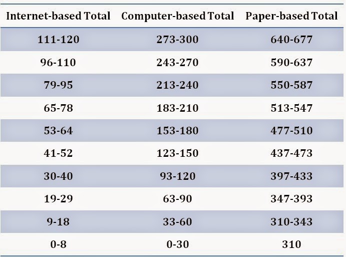 Cara Menghitung Nilai Toefl