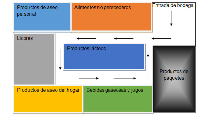 TECNICO EN OPERACIONES COMERCIALES (1011740): LAYOUT BODEGA UBICANDO ...