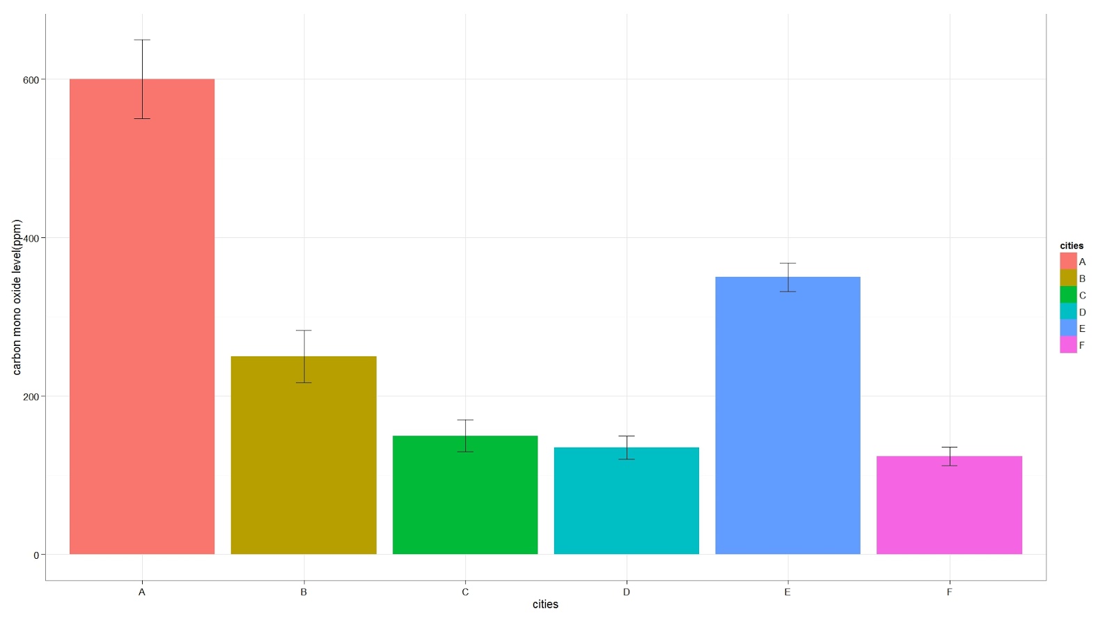 R Graph Gallery RG 7 Bar Chart With Error Bar