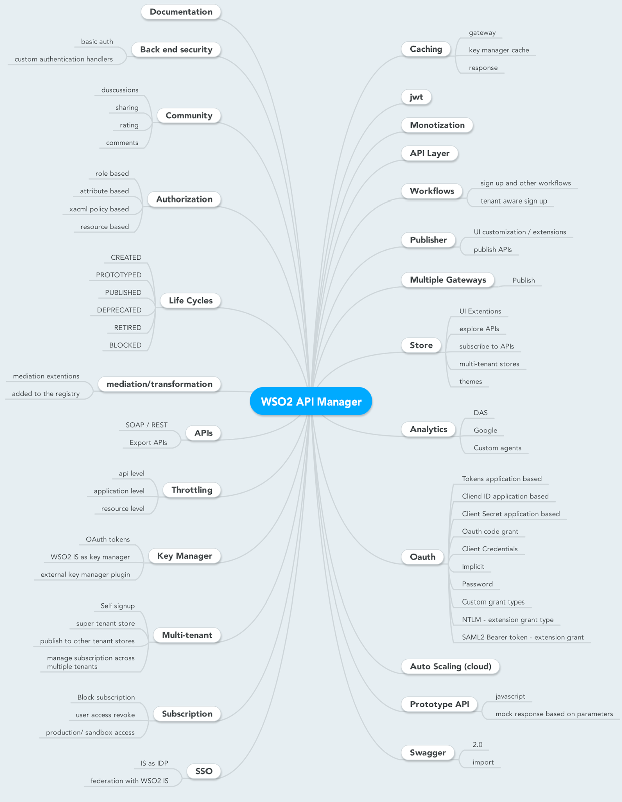 Umesha's Thoughts: Learning WSO2 API Manager - MIND MAP