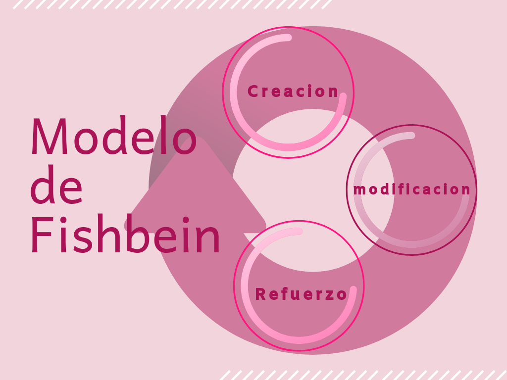 Modelo de Fishbein
