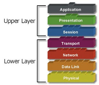 Sebuah catatan kecil: [Share Kuliah] Lapisan Fisik (Physical Layer)