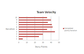 Art of Project Management: Velocity in Agile Projects