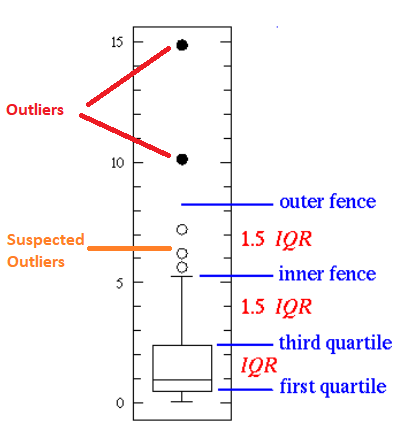 How to Detect,Impute or Remove Outliers from a Dataset using Percentile ...