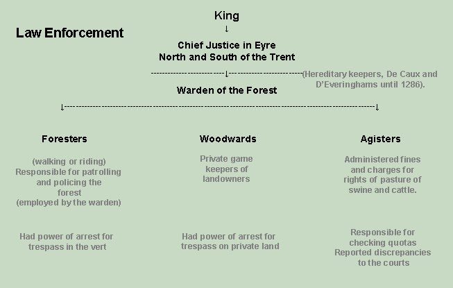 Archaeology and History of Medieval Sherwood Forest: Forest Law