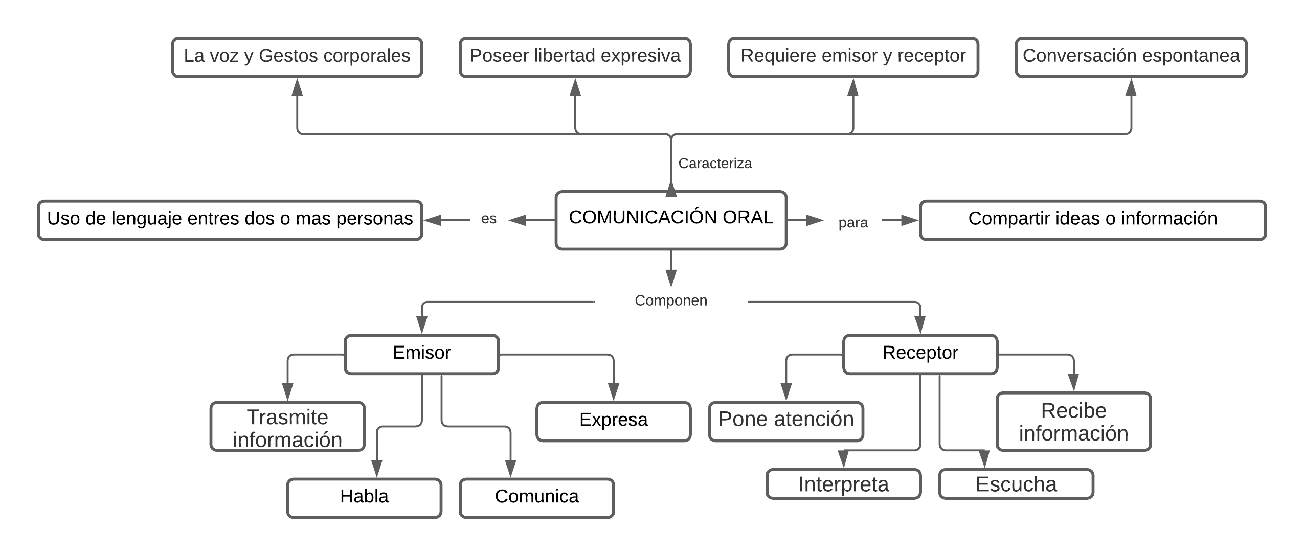 Introduccion a la Ingenieria Sistema: COMUNICACIÓN ORAL Y ESCRITA