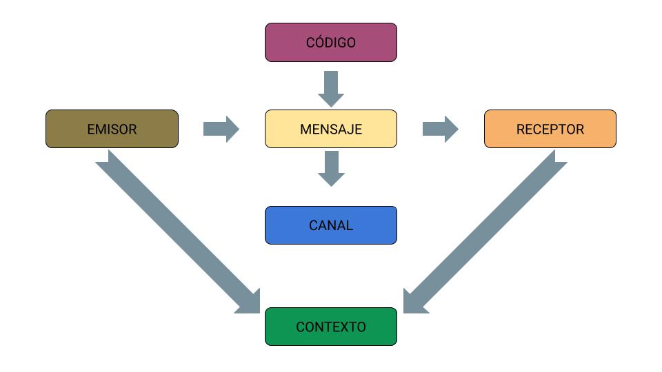 ¿Qué es la comunicación?