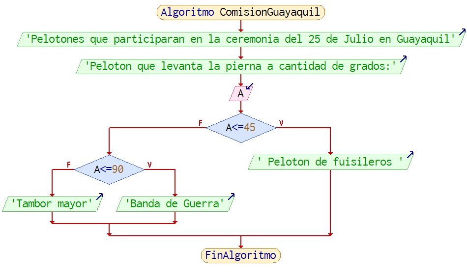 Diagrama De Flujo Estructura Multiple New Sample U Images