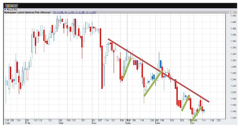 Saham Uptrend, Downtrend, dan Sideways Part I