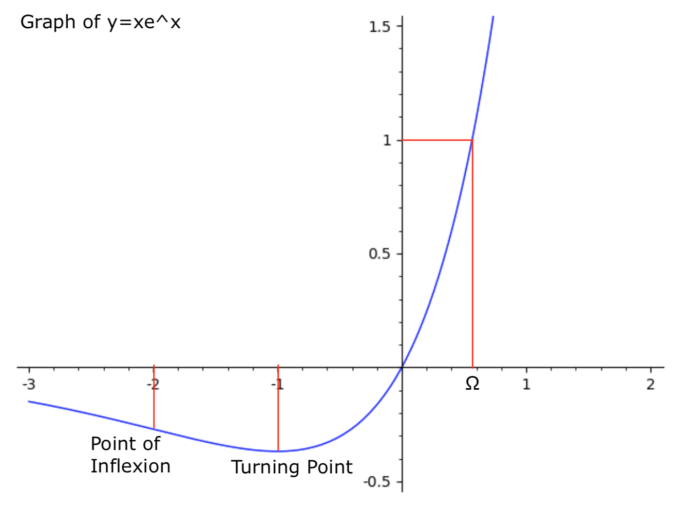 Mathematical Meanderings: The Omega Constant and the Lambert W Function