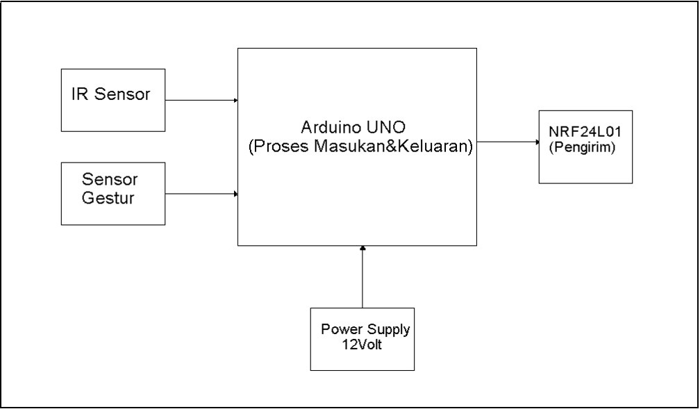 Kontrol Lengan Robot 4 Servo Dengan Gestur Tangan - Belajar ...