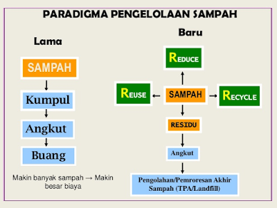 Paradigma Baru Dalam Pengelolaan Sampah Kota Konsep 3R
