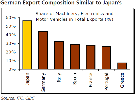 Sober Look: In spite of currency disadvantage, Germany competes on brand