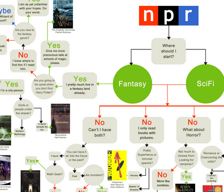 SCTC Library Blog: NPR's Top SciFi Reads: Now in Flowchart Form!