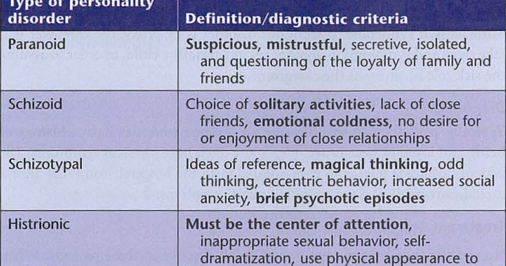 MBBS Medicine (Humanity First): Types of Personality Disorders