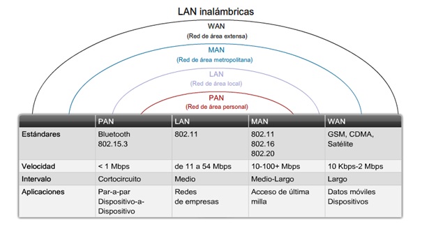 ¿Por qué las LAN inalámbricas se han vuelto tan populares?