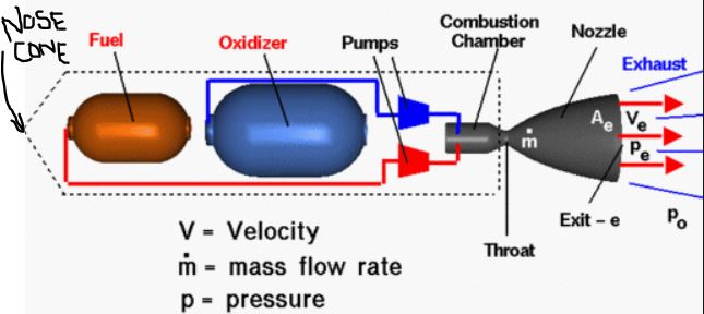 ROCKETRY & ENGINEERING: Rocket Basics Parts