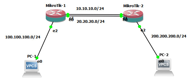 Konfigurasi FailOver di Mikrotik