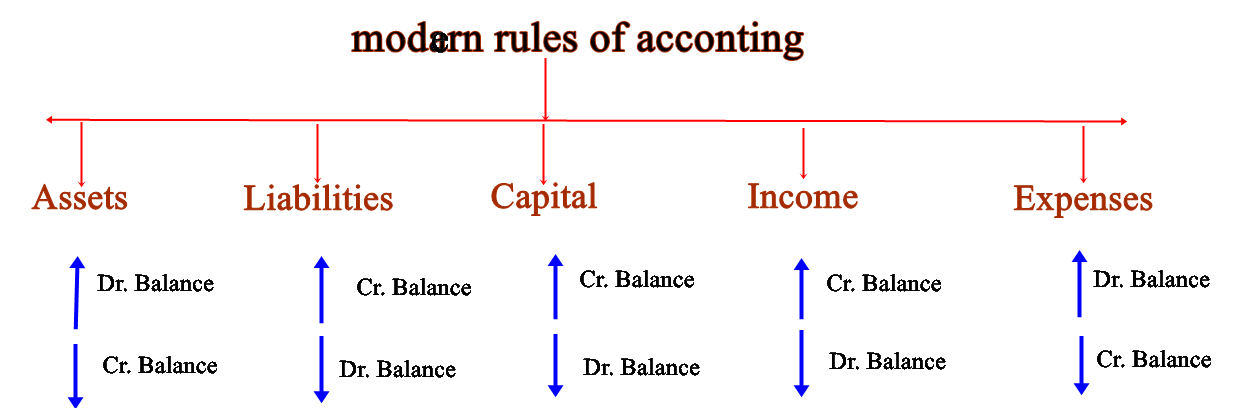Types of accounting in tally in hindi एकाउंट्स के प्रकार इन हिंदी इन ...