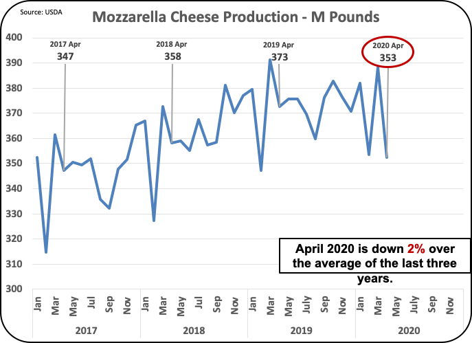 Chart VII – Production of Mozzarella Cheese