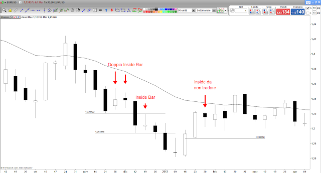 Price Action at work: here are some examples