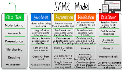 Nuevos Tiempos. Nuevos Retos: MINDMAP about SAMR model : THIRD WEEK