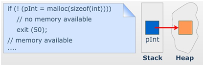 Memory Management functions