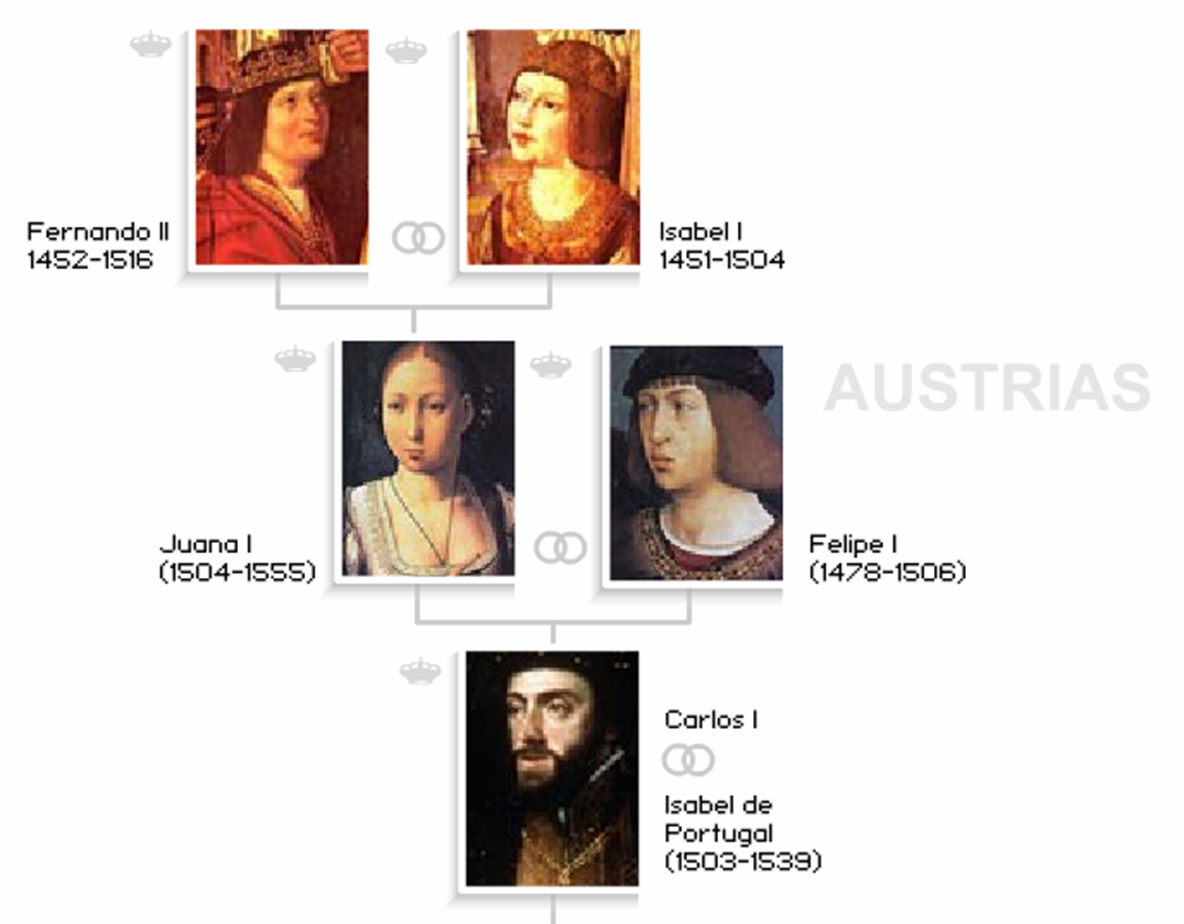 SCIENCE AND ART 6TH GRADE: THE MODERN AGE: THE HABSBURG DYNASTY