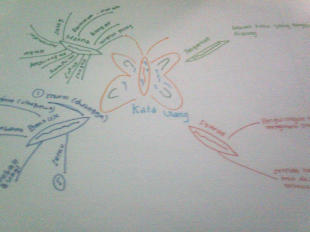 MInd Map "kata ulang"