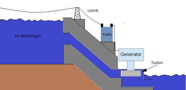 Renewable Energi: Energi Air (Hydro Energy)