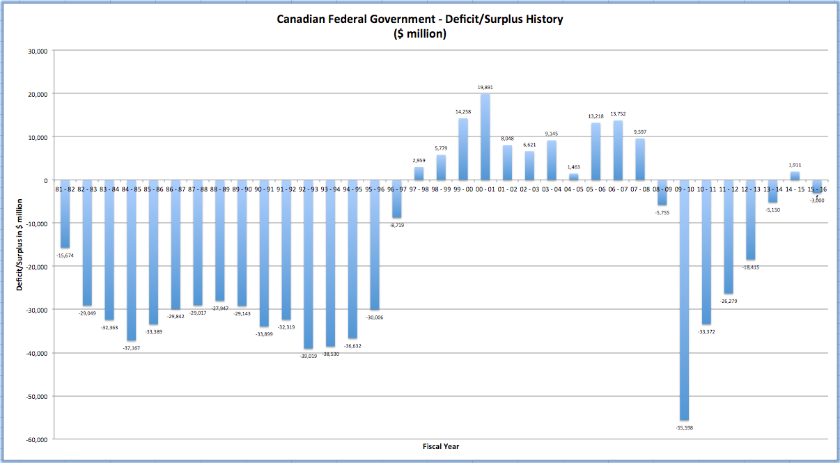 Canada Debt and Deficit History 2016 Update