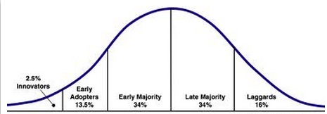 Consumer Behaviour - Diffusion of Innovation Curve | Essential guide to ...