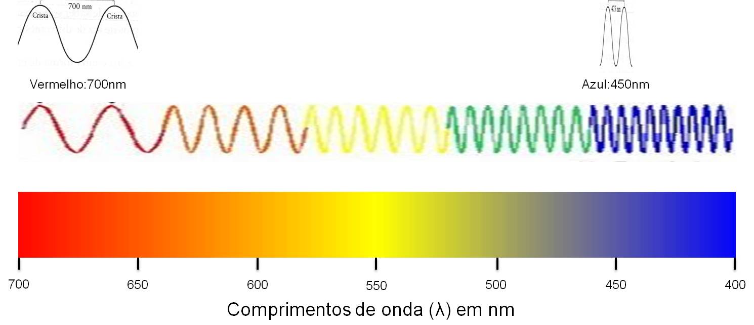 Ventos do Universo: Luz e Espectro