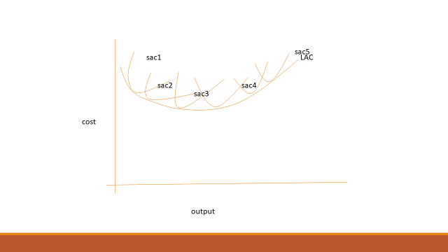 ECONOMICS,COMMERCE AND MANAGEMENT: LONG RUN AVERAGE COST CURVE ALONG ...