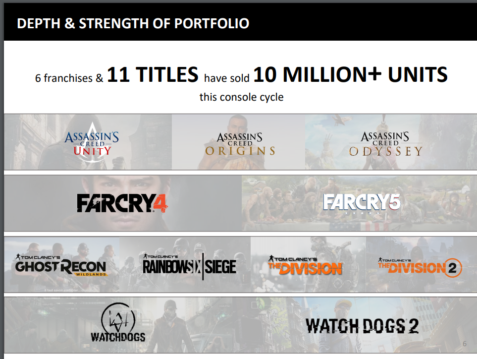 Ubisoft tem onze jogos com mais de 10 milhões de unidades vendidas ...
