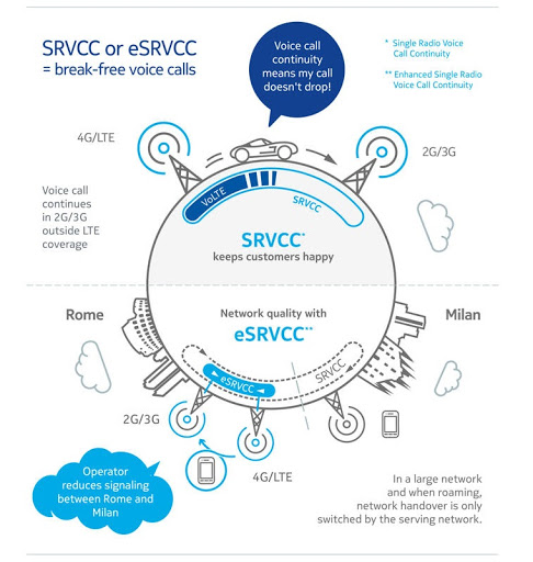 eSRVCC – Mind the coverage hole! - TELECOMS-TECH