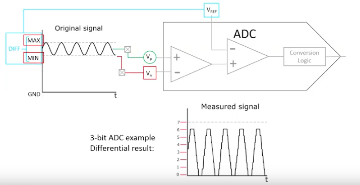 Modo diferencial AVR® ADC
