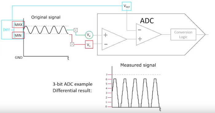 Modo diferencial AVR® ADC