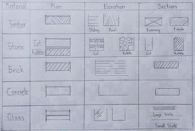 #Bachelor of Interior Architecture: Architectural Materials Symbols