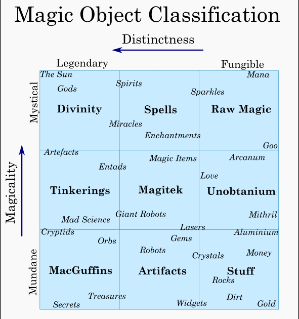 Paper Elemental: Universal Magical Object Classification Guide