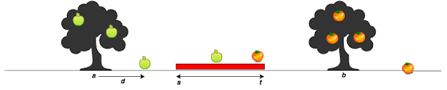 Apple and Orange Hackerrank solution in Java | Java 8 solution