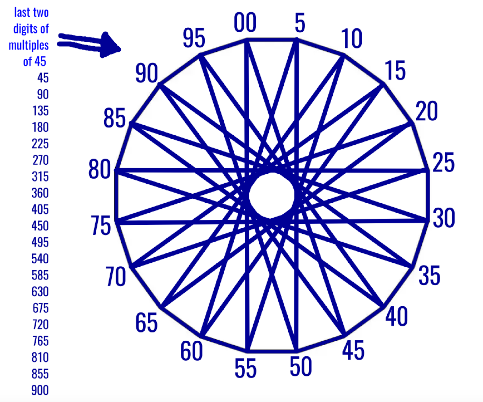 Puzzles and Figures: Rich Tasks 54: Visualizing Multiples of 45