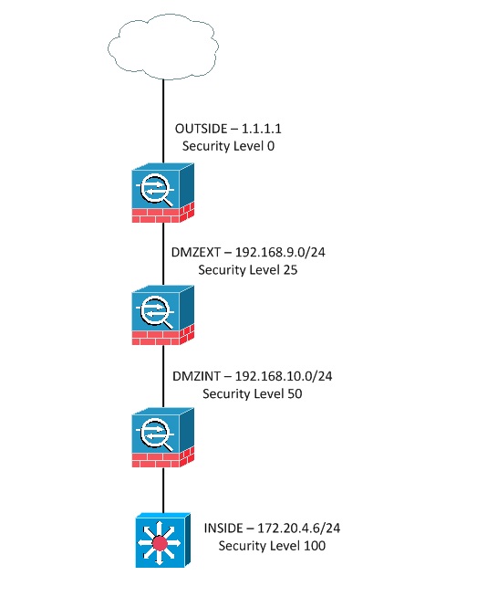 Tales of Network and Systems Integration: Creating DMZ on ASA for ...