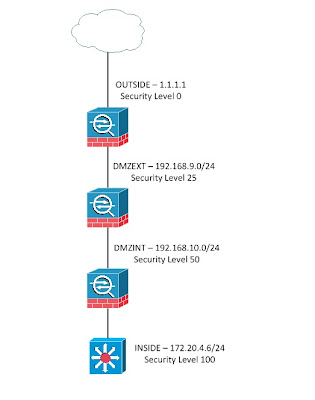 Tales of Network and Systems Integration: Creating DMZ on ASA for ...