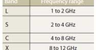 Introduction To Microwaves and Microwaves Frequency Range ~ Wiki For You
