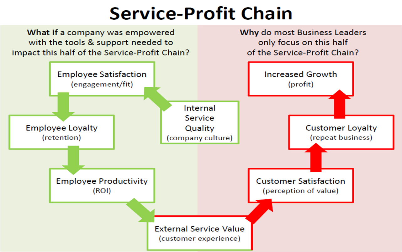 THE EMPLOYEE– CUSTOMER–PROFIT CHAIN - My Business