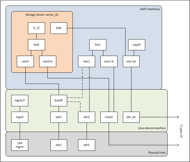 Living on the Cloud: EMC VNXe - diving under the hood (Part 5: Networking)
