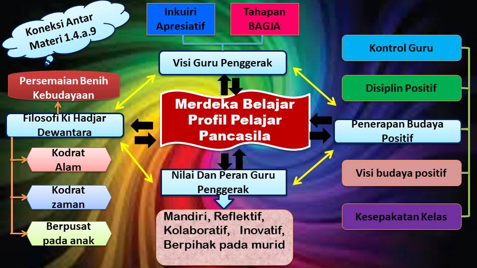 1 1 A 9 Koneksi Antar Materi - Riset 1 1 A 9 Koneksi Antar Materi - Riset